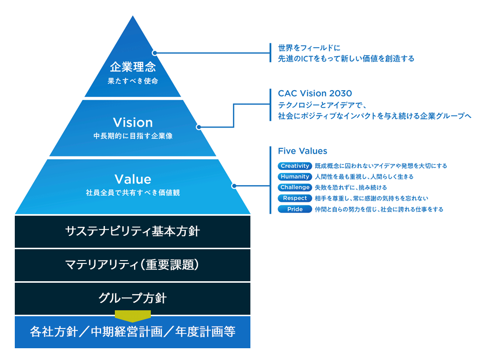 CACグループのサステナビリティ経営 | サステナビリティ | 株式会社CAC Holdings